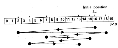 Operating Systems | Disk Scheduling Algorithms