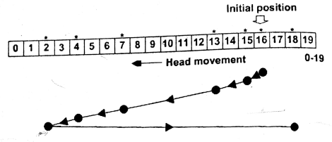 Operating Systems | Disk Scheduling Algorithms