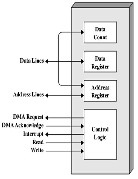 Different modes of transfer: Programmed I/O, I/O Interface Interrupts ...