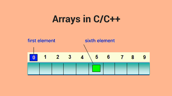 Arrays in C/C++ | Declaration and Operations | Faceprep PROcoder