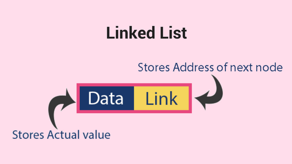 Linked List Representation And Types Of Linked List Faceprep Procoder